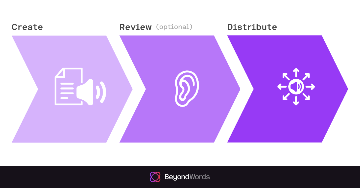 How AI Audio Fits Into Your Publishing Workflow | BeyondWords
